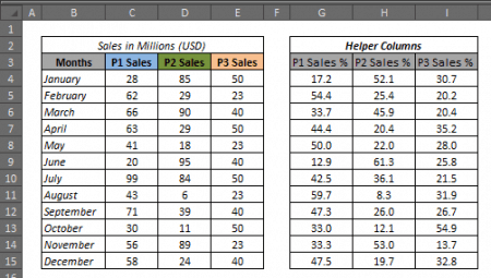 How to Create 100% Stacked Bar Chart in Excel