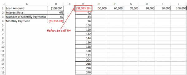 Data Analysis - Two Variable Data Table in Excel