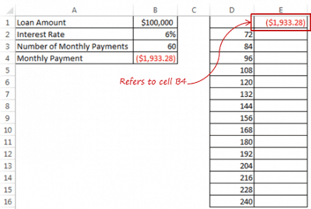 Data Analysis - One Variable Data Table in Excel