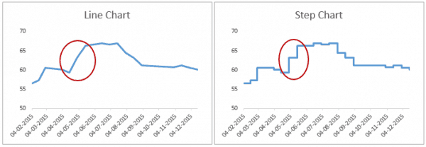 Step Chart in Excel - A Step by Step Tutorial