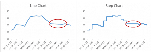 Step Chart in Excel - A Step by Step Tutorial