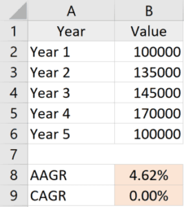 How to Calculate Average Annual Growth Rate (AAGR) in Excel