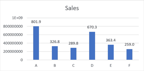 Format Numbers to Show in Millions in Excel